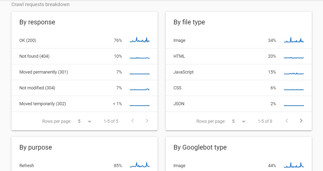 Google Search Console Crawl Stats Report - SEOSLY - Olga Zarr